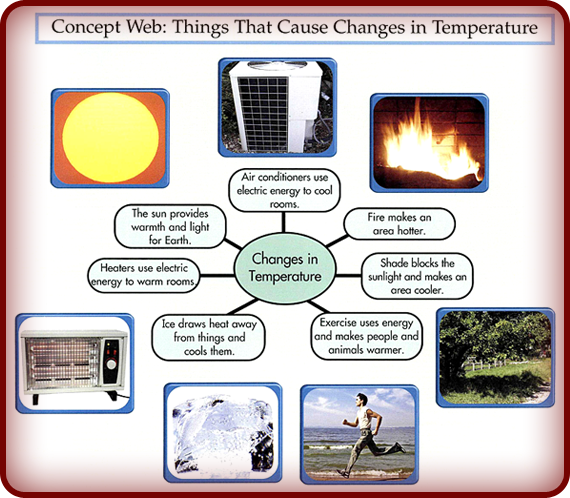 Heat and Temperature with Graphic Organizers - PowerKnowledge Physical ...